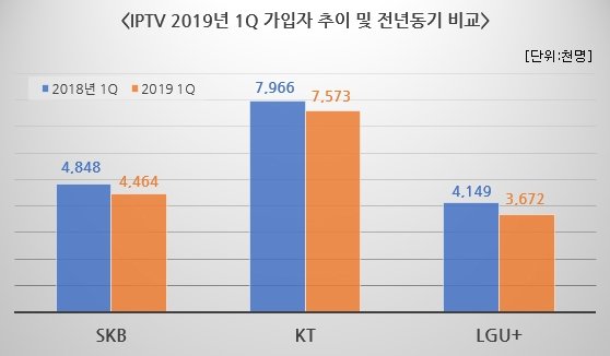 KT vs SKB vs LGU 유료방송 '혈투' : 네이트 뉴스