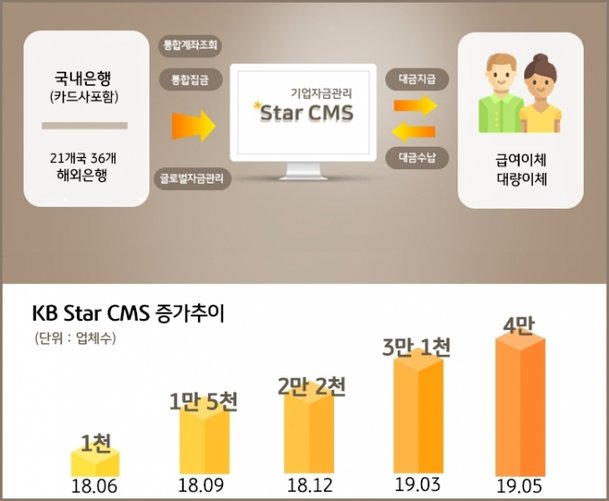 국민은행, 'Star CMS' 가입기업 4만개 돌파 : 네이트 뉴스