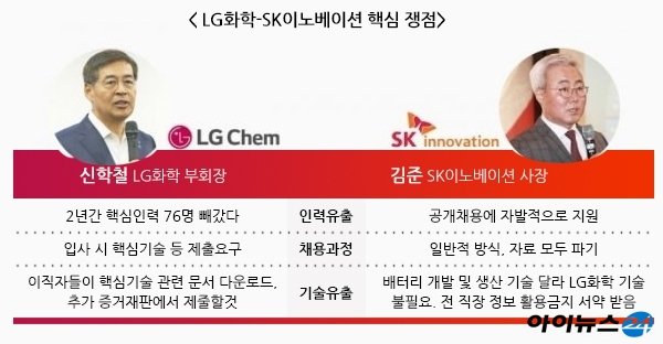 [종합] 美 ITC 배터리 소송서 SK이노에 '조기패소' 결정…승기잡은 LG : 네이트 뉴스