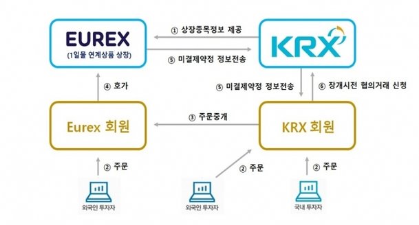 한국거래소, 오는 22일부터 Eurex 시장 코스피200 선물 야간거래 시작 : 네이트 뉴스