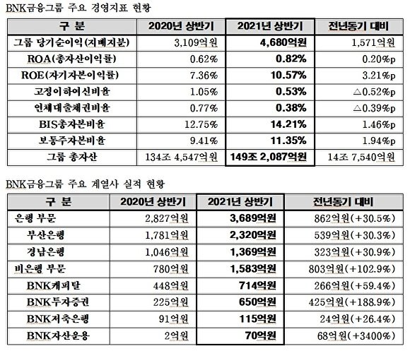 BNK금융, 상반기 순이익 50% 성장한 4680억원…'깜짝실적' : 네이트 뉴스
