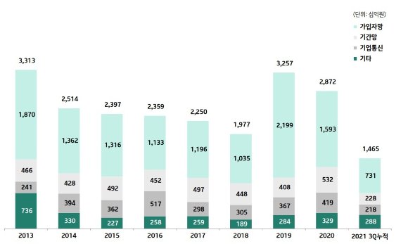 KT, B2B·통신 '쌍끌이'…5년 만에 1조 클럽 재진입하나 : 네이트 뉴스