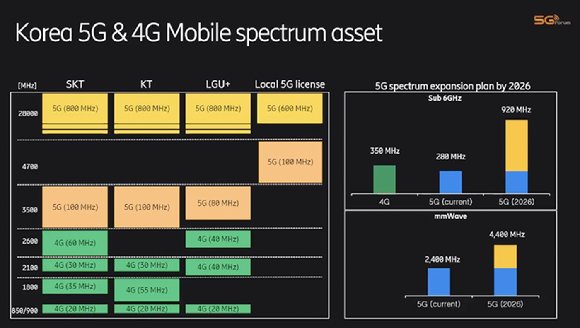 5G 28GHz 장비 미비로 '발목?'…내년 소형·경량 장비 대중화 연다 [IT돋보기] : 네이트 뉴스