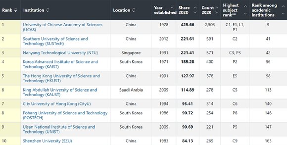 KAIST · 포스텍 · UNIST, 네이처 '젊은 대학' TOP10 선정 : 네이트 뉴스