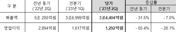 LX인터내셔널, 2Q 영업익 1292억…전년비 55.4%↓ : 네이트 뉴스