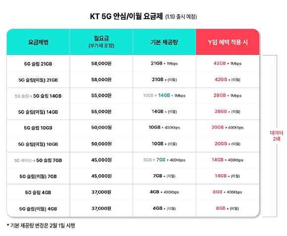 KT, 이통사 첫 '3만원대 5G 요금제'…SKT·LGU+도 1분기 출시 가닥(종합) : 네이트 뉴스