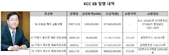 KCC, 16년만에 교환사채 발행 'HD한국조선해양 EB' : 네이트 뉴스