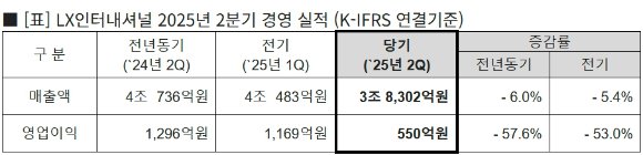 LX인터내셔널, 2Q 영업익 550억원…전년比 57.6%↓ : 네이트 뉴스