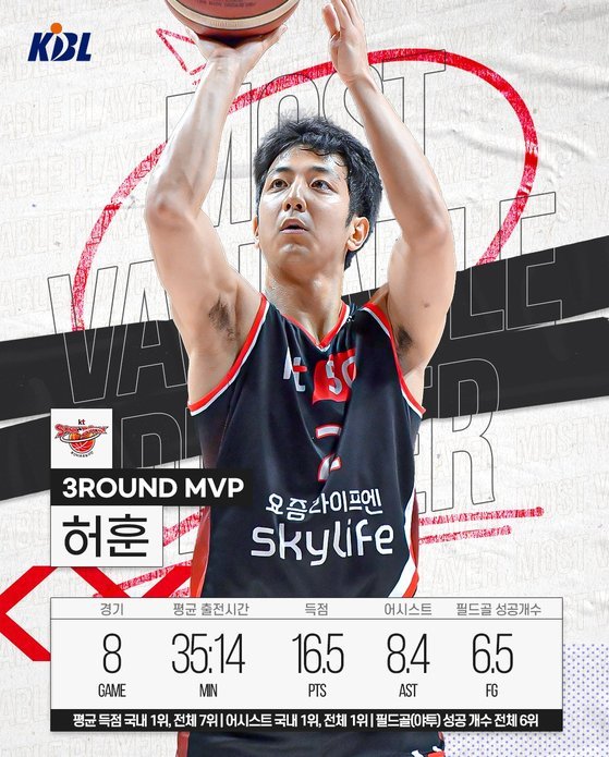 KT 허훈, 프로농구 3R MVP 수상 : 네이트 스포츠