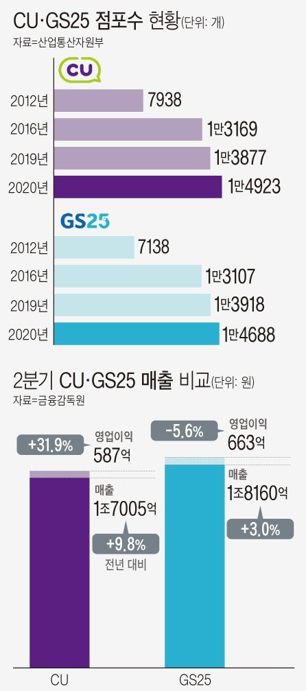 뜨거운 편의점 1위 싸움…주춤한 GS25 vs 상승세 탄 CU : 네이트 뉴스