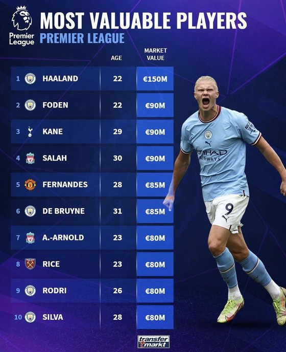 '득점왕' SON 몸값, EPL 11위…'우리 형' 네이마르와 동급 : 네이트 스포츠