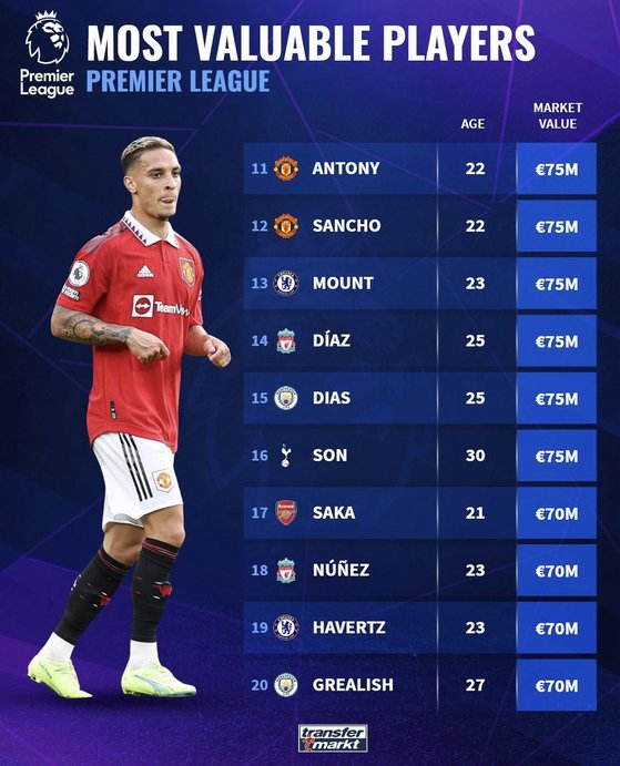 '득점왕' SON 몸값, EPL 11위…'우리 형' 네이마르와 동급 : 네이트 스포츠