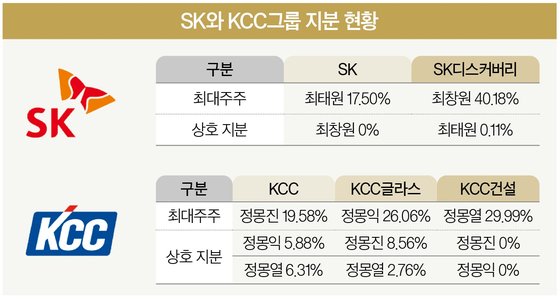 SK, KCC 계열분리가 과연 정답일까 : 네이트 뉴스