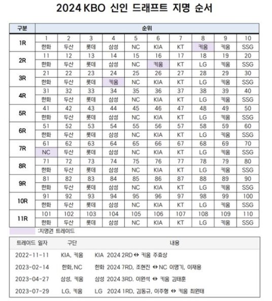 14일 KBO 신인 드래프트 진행, 총 1083명 중 최대 110명 지명 : 네이트 스포츠