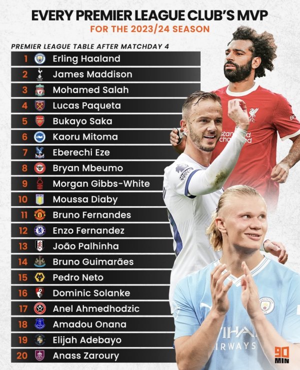 토트넘 MVP가 '파워랭킹 1위' SON이 아니다…EPL 20개 클럽 최고 선수 공개 : 네이트 스포츠