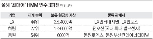 단숨에 재계 15위로, LX 구본준 HMM보다 군침 도는 매물 있을까 : 네이트 뉴스