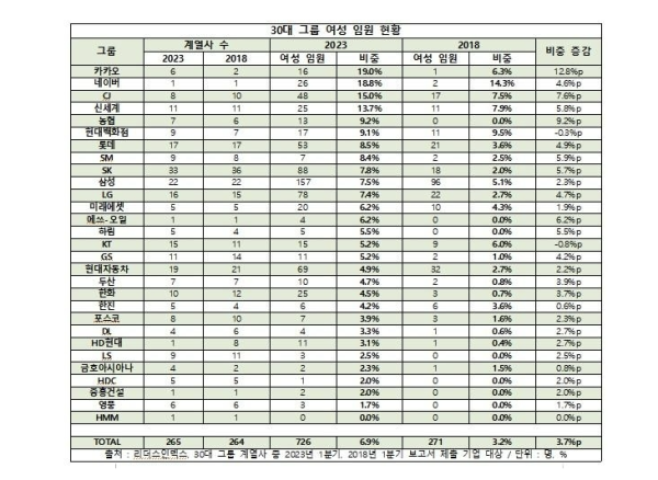 여성 임원 비중 1위 카카오 2위 네이버 3위 Cj 네이트 뉴스