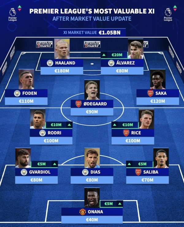 토트넘 전멸…EPL 몸값 베스트11, 맨시티+아스널에 '호러쇼' 맨유 GK 포함 : 네이트 스포츠