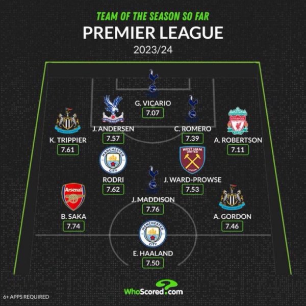 SON이 또또 '탈락'…이번엔 22세 뉴캐슬 FW에 밀렸다, 논란의 EPL 베스트11 : 네이트 스포츠