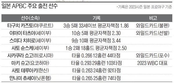 [IS 포커스] 체급 올린 일본의 APBC, 한국야구 '진짜 시험대' 오른다 : 네이트 스포츠