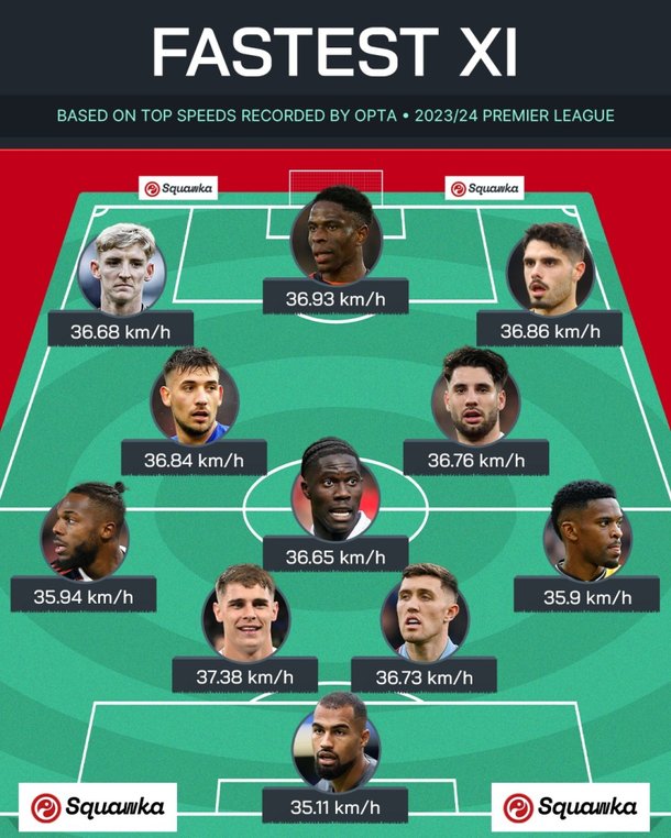 SON 동료, 대체 얼마나 빠른 거야?…EPL 스피드 베스트11서 단독 1위 : 네이트 스포츠