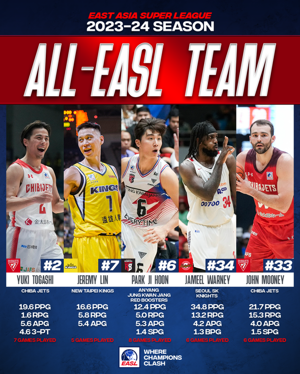 정관장 박지훈·SK 워니, EASL 베스트5 선정 : 네이트 스포츠