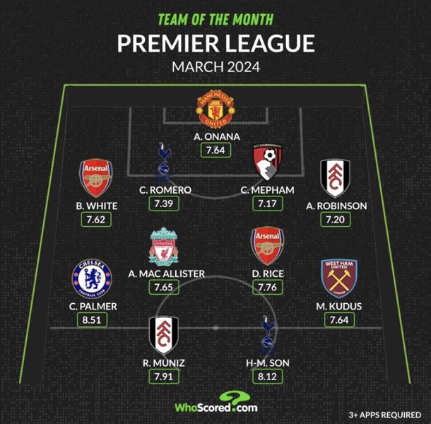 손흥민, 3월 EPL 찢었다…전체 평점 2위→이달의 베스트11 FW로 선정 : 네이트 스포츠