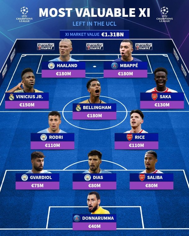 '사실상 트로피 예약 수준' UCL 8강 진출 베스트11 공개…홀란·음바페·벨링엄 총출동 : 네이트 스포츠