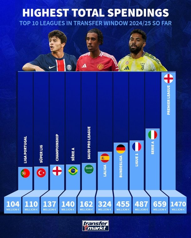'쩐의 전쟁 맞네' EPL, 올여름 이적시장서만 2조 2000억원 지출…사우디는 6위 : 네이트 스포츠