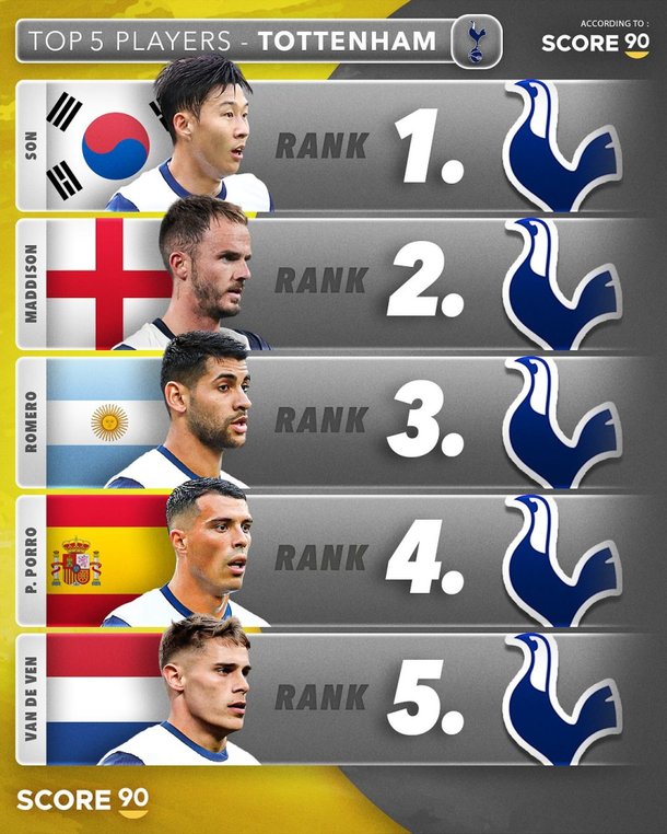 EPL 빅6 구단별 최고 선수는 누구?…'토트넘 1위는 SON' : 네이트 스포츠