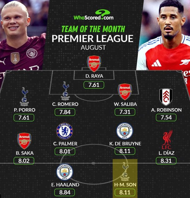 '손흥민-홀란 투톱' EPL 8월 이달의 베스트11 공개, 토트넘·아스널 3명씩 : 네이트 스포츠