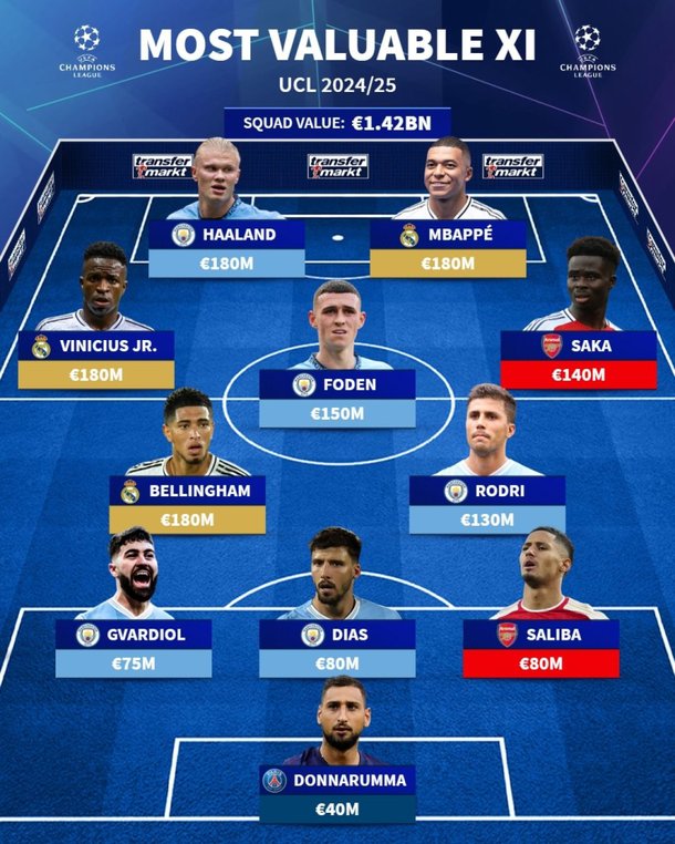 '도합 2조원' UCL 몸값 베스트11은…LEE 동료 포함 : 네이트 스포츠