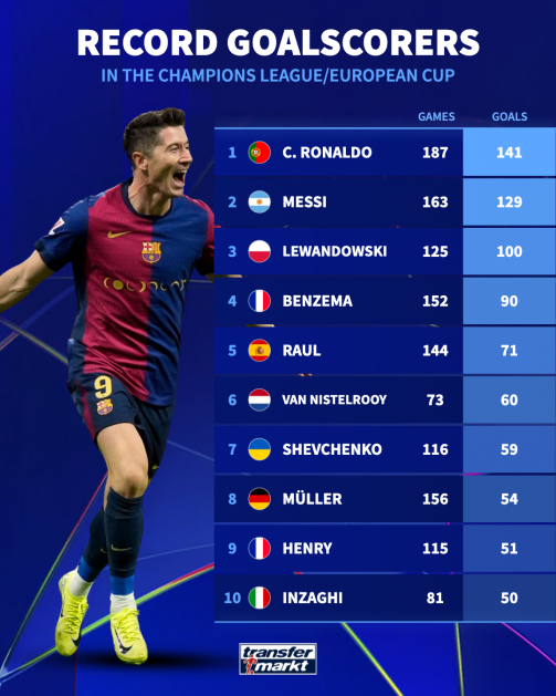레반도프스키, 역대 3번째 UCL 100골 클럽 달성…호날두·메시 추격 : 네이트 스포츠