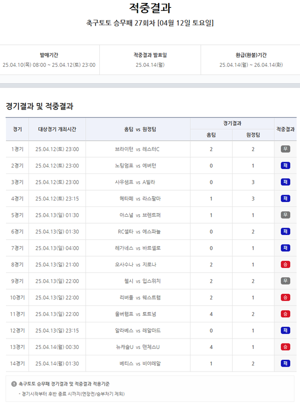 2회 연속 1등 적중자 미발생→이월금 10억원축구토토 승무패 27회차 적중 결과 발표 네이트 스포츠