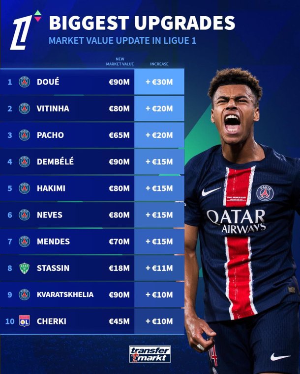 'UCL 우승' PSG, 선수단 몸값 상승률 대박…'벤치' LEE는 하락세 : 네이트 스포츠