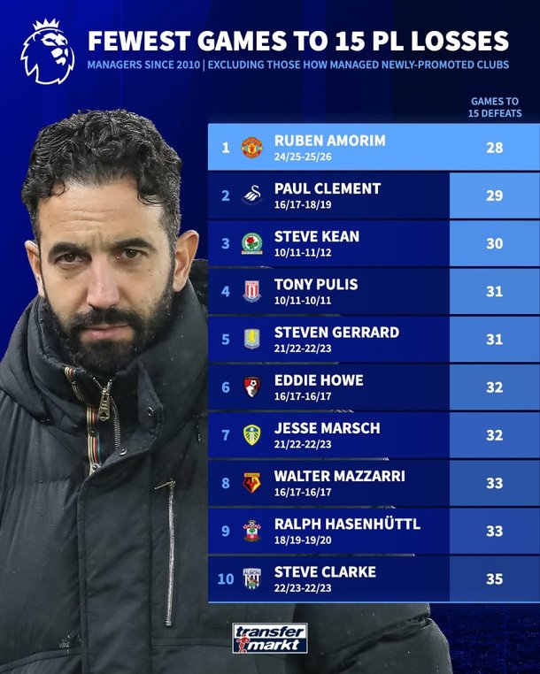 아모링 맨유 감독, 2010년 이후 EPL 최단기간 15패 굴욕 : 네이트 스포츠