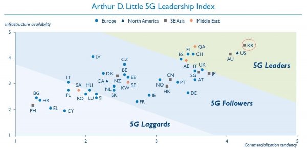 ADL, '5G 국가리더십 지수' 발표…평창 올림픽 한국 5G 세계 1위 : 네이트 뉴스