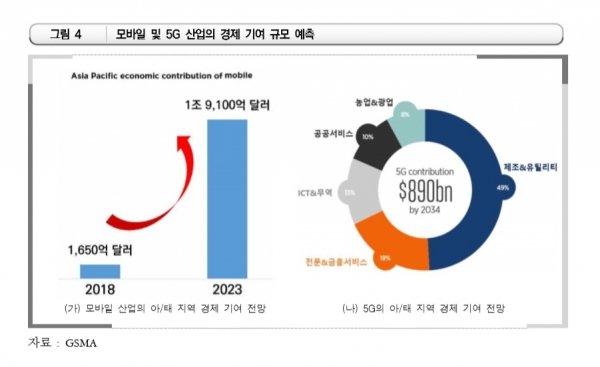 5G, 2034년까지 아태 지역 경제에 1043조원 기여 : 네이트 뉴스