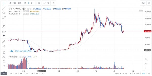 다시 '1000만원=1BTC'…당신은 가상화폐를 인정할 수 있나요? : 네이트 뉴스