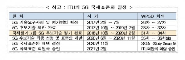 한국 5G 기술, ITU 국제평가그룹 적합성 검증 통과 : 네이트 뉴스