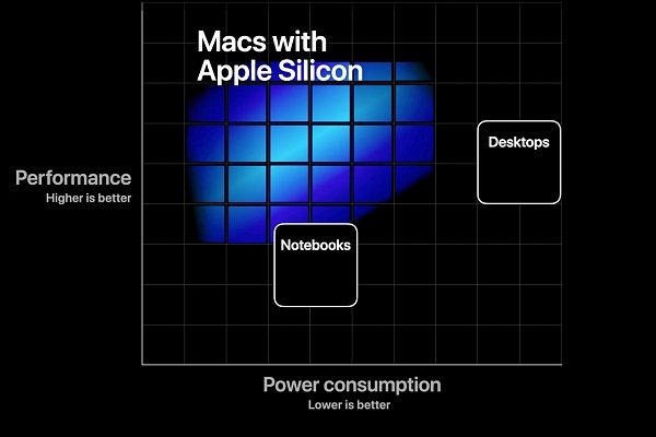 [WWDC 2020]애플, 'CPU 독립선언' ARM 전환전략은? : 네이트 뉴스