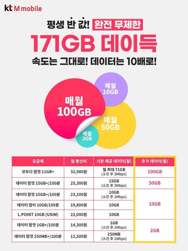 KT엠모바일, 올해 월 최대 100GB 데이터 추가 제공 : 네이트 뉴스