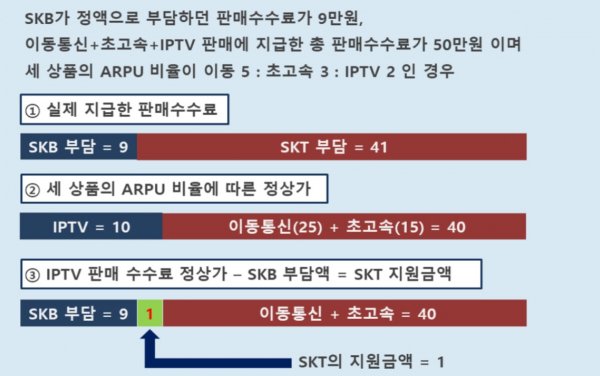 공정위, SKB 부당지원 SKT에 과징금 63억9600만원 부과 : 네이트 뉴스