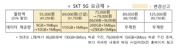SKT, 4만원대 5G 중저가 요금제 없다…5G ARPU 확대 전략인 듯 : 네이트 뉴스