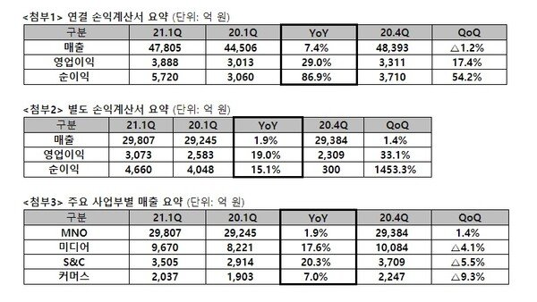 SK텔레콤 1Q 영업이익 3888억원…전년 比 29%↑ : 네이트 뉴스