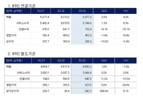 KT, 3분기 영업익 4529억원…전년 比 18.4%↑ : 네이트 뉴스