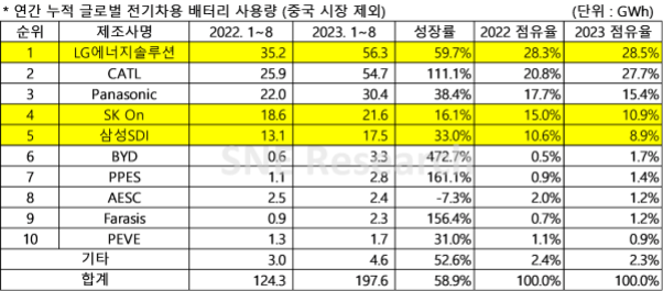 LG엔솔, 非중국 EV 배터리 공급자 1위 유지…2위 CATL과 경합 : 네이트 뉴스