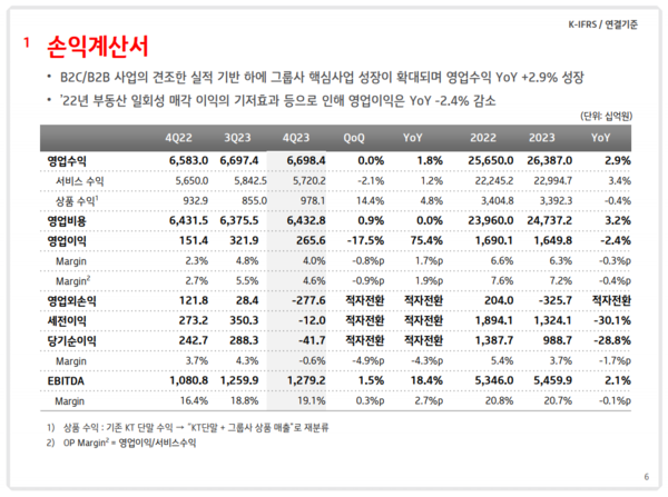 KT "5대 신사업 기반 B2B 성장 기대…AI 경쟁력 강화" : 네이트 뉴스