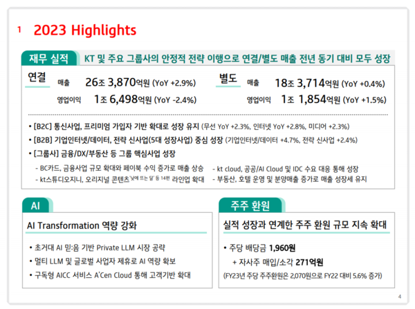 KT "5대 신사업 기반 B2B 성장 기대…AI 경쟁력 강화" : 네이트 뉴스