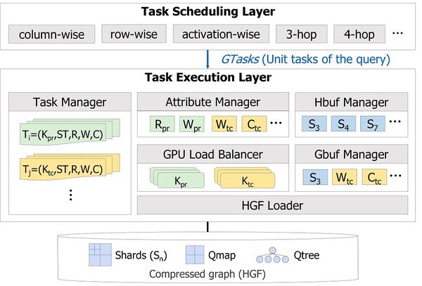 KAIST, GPU 메모리 최적화 그래프 연산 기술 공개 : 네이트 뉴스